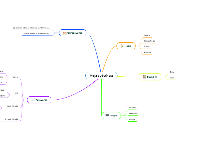 Budućnost - Mindmap - Voorbeeld